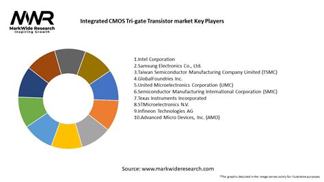 Integrated Cmos Tri Gate Transistor Market Analysis Industry Size