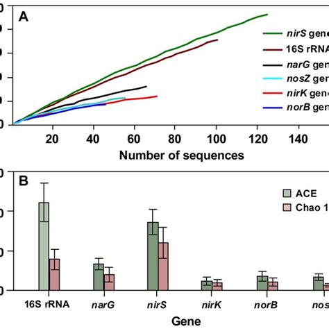 A Rarefaction Curves Of Otus Which Were Defined At 97 Sequence