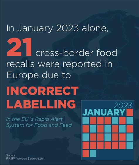 21 Cross Border Food Recalls Related To Incorrect Food Labelling Were