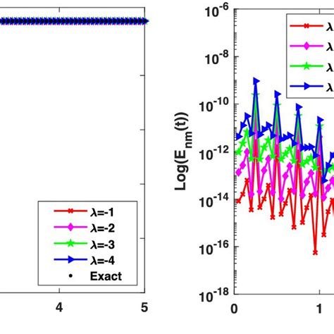 Plots Of The Approximate And Exact Solutions Left And Absolute Error Download Scientific