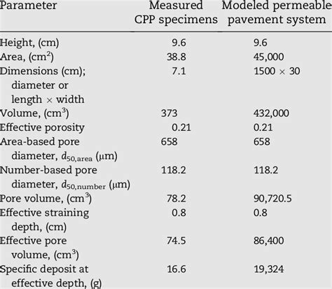 Geometric And Pore Indices For Physical Modeling Of Cpp Specimens