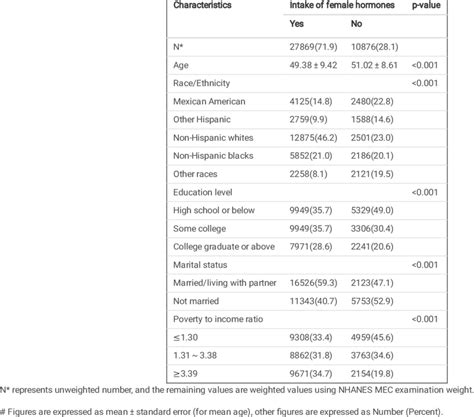 Correlation Analysis Between Demographic Factors And Female Hormones Intake Download