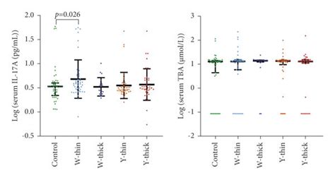 Correlation Among Serum Il 17a Tba And Tcs Distinct Genera A Download Scientific Diagram