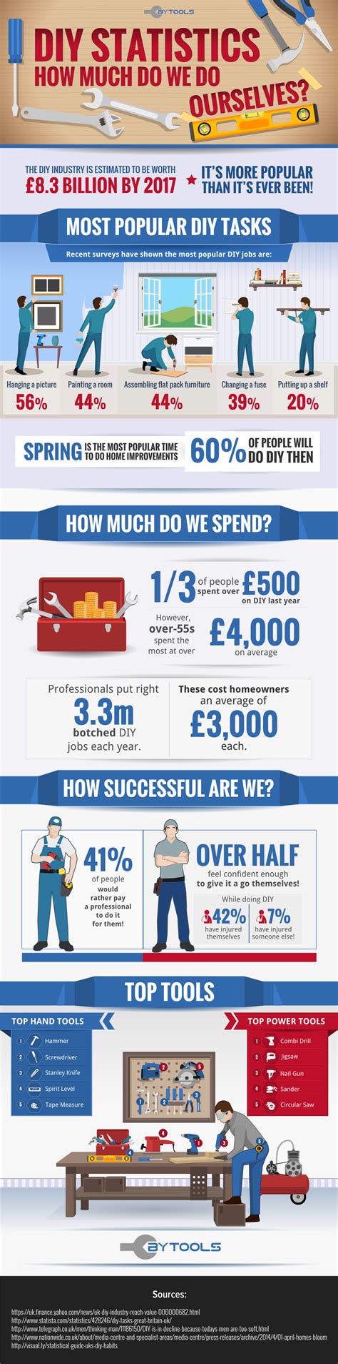 Diy Statistics How Much Do We Do Ourselves Infographic