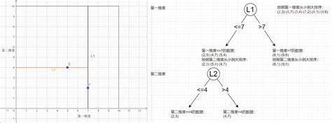 knn k近邻 算法之——kd tree构建及查找原理 hello nullptr 博客园