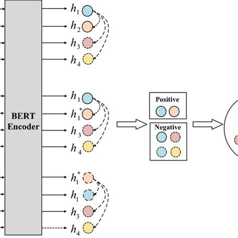 The Principle Of Robust Semantic Extraction Based On Contrastive