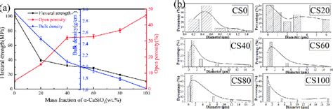 Various properties of α CS β TCP ceramics a bulk densities open Download Scientific Diagram