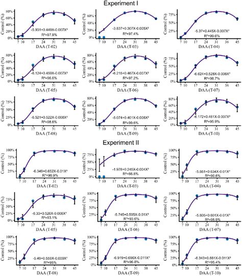 regression analysis of treatment splitting within each daa in