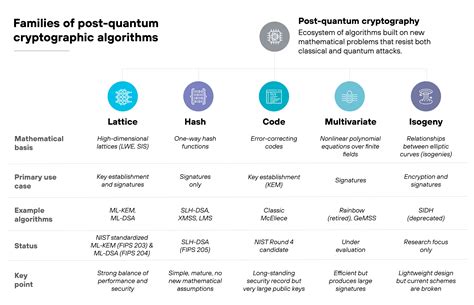 What Is Post Quantum Cryptography Pqc A Complete Guide Palo Alto Networks