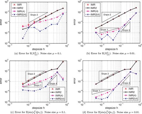 Figure 3 3 From High Weak Order Methods For Stochastic Differential