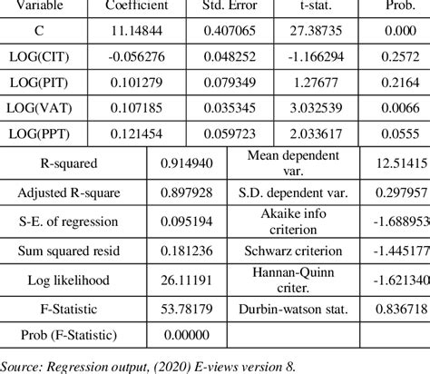 Regression Coefficients Of Log Variables Download Scientific Diagram