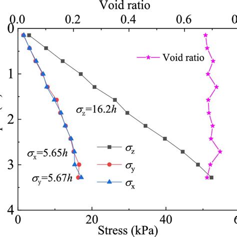 Stress Field And Void Ratio In The Ground Download Scientific Diagram