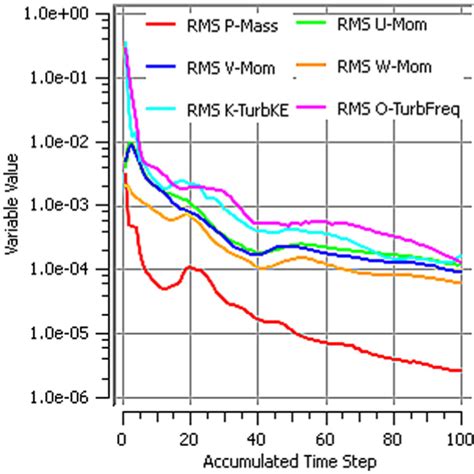 A Representative Convergence History Of The Cfd Simulations Indicating