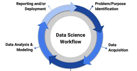 Understanding The Data Science Workflow