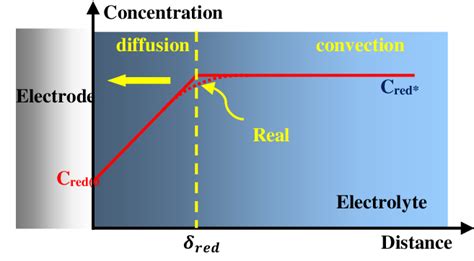 Nernst Diffusion Layer Là Gì Công Ty Cổ Phần Ht Nano