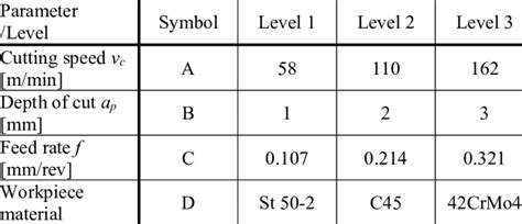 Machining Parameters And Their Levels Download Scientific Diagram