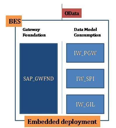 SAP Gateway Deployment Options Central Hub Or Embedded Amarmn Com