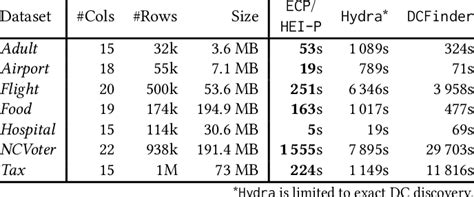 Datasets Used For Evaluation And Exact Dc Discovery Runtimes In