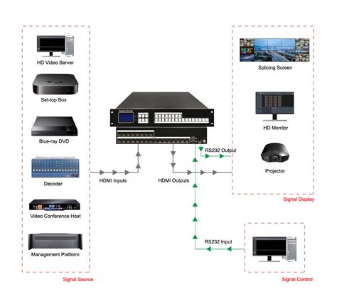 HDMI Matrix Switch ISEEVY Video Wall Controller HDMI VGA SDI Video Encoder Decoder