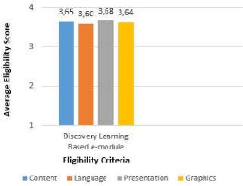 Figure 2 From Discovery Learning Based E Module On Protein Material Development Semantic Scholar