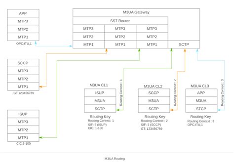 Configure M3UA Yate Documentation