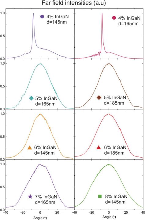 Experimentally Measured Fast Axis Θ⊥ Of The Far Field Patterns Of Lds