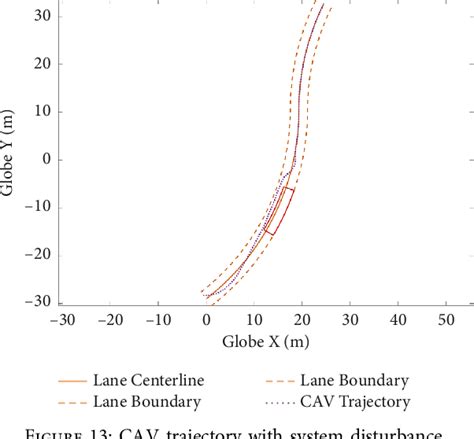 Figure 13 From Spatially Formulated Connected Automated Vehicle Trajectory Optimization With