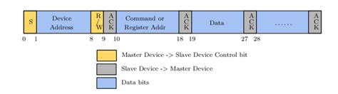 pmbus protocol structure download scientific diagram