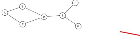 Solved Calculate Betweenness Centrality For Vertices And