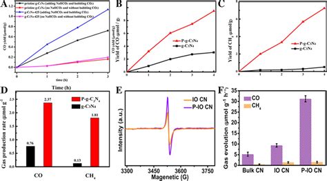 A Co Production Rate Curves Of Pristine G C3n4 And P Doped G C3n4 Download Scientific Diagram