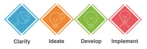 Creative Problem Solving Model