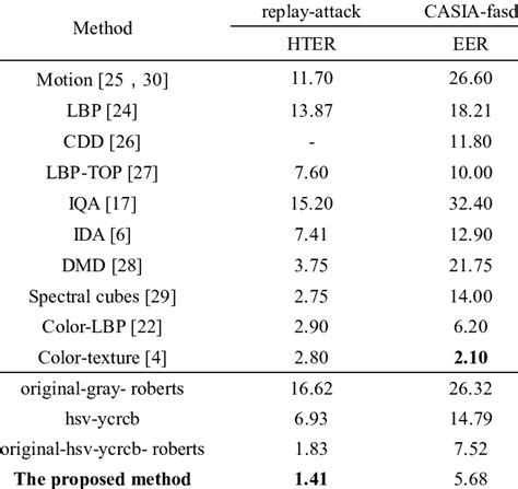 The Performance Comparison Between The Proposed Method And