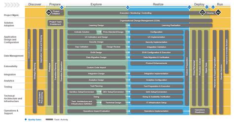 new sap activate road map version 23q1 sap activ sap community