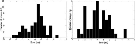 Error Dispersion Plots For Each Temporal Feature Determined By The