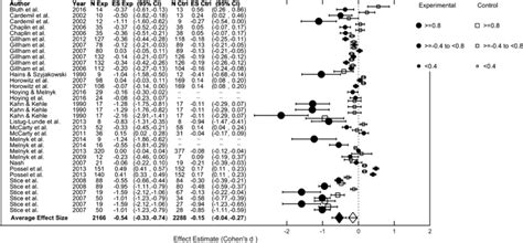 Forrest Plot Of Effect Sizes For Comparisons Between Intervention And Download Scientific
