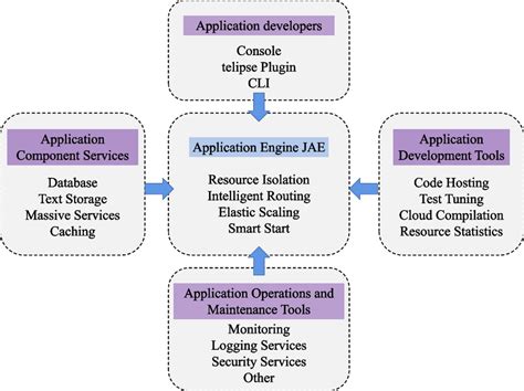 Structure Of Paas Platform As A Service Download Scientific Diagram