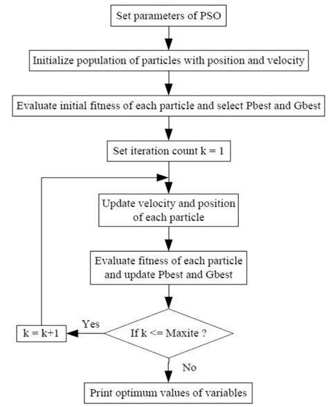 flowchart of particle swarm optimization download scientific diagram