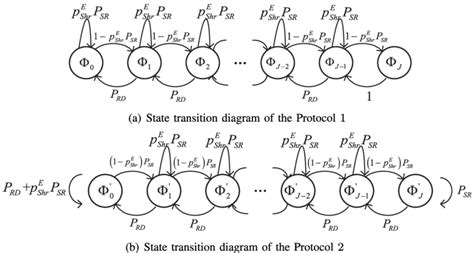 state diagram of the markov chain for the status of the buffer at r