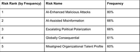 Gartner Survey Shows Ai Enhanced Malicious Attacks Are A New Top Emerging Risk For Enterprises