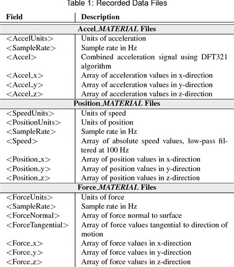 table 1 from one hundred data driven haptic texture models and open