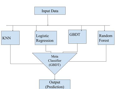 Wine Variety Prediction Using Stacking Classifier By Drish Mali Data Insight Medium