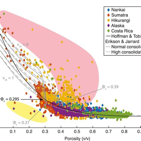 Velocity‐porosity Plot Showing Data From All Five Subductions Zones
