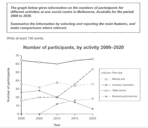 The Graph Below Gives Information On The Number Of Participants For Different Activities At One