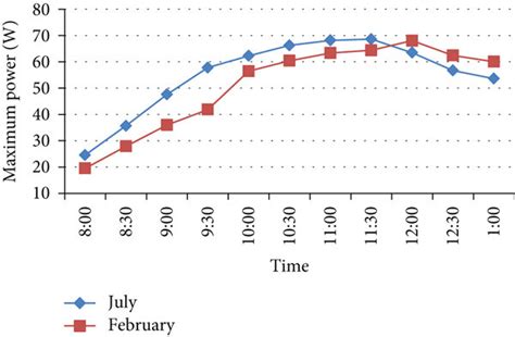 A Temperature Variations At Climatic Conditions B Comparison