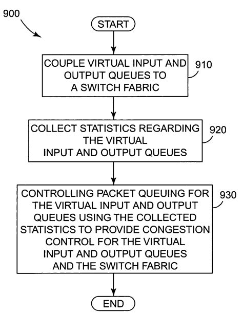 multi service queuing method and apparatus that provides exhaustive