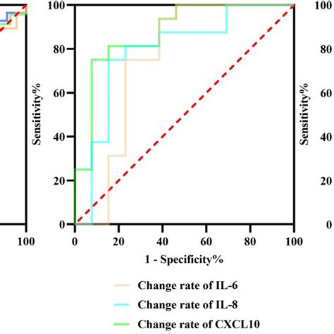 Area Under Curve Of Receiver Operating Characteristic Curve Analysis Download Scientific