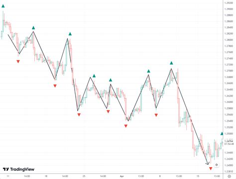 Hoe Fractals Gebruiken In De Forexhandel