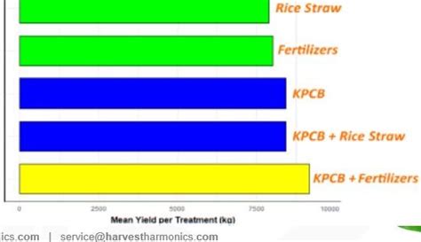 Rice Harvest Harmonics