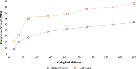 Effects Of Curing Conditions And Curing Ages On Concretes Compressive Download Scientific