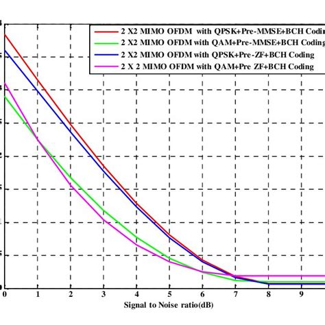 Ber Performance Comparison Of The Mimo Ofdm Wireless Communication